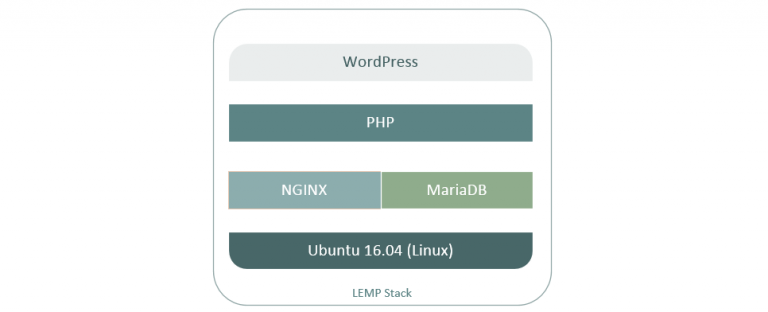 How To Install Wordpress On Lemp Stack With Ubuntu 1604 Nginx Mariadb And Php7 Ken Favors Com