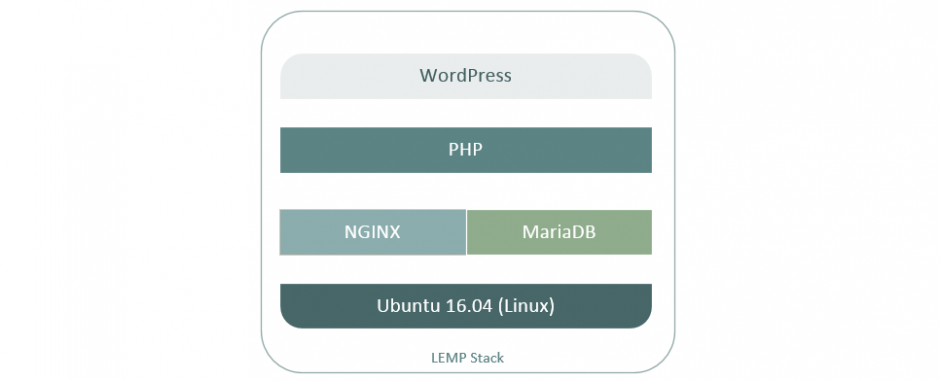 How to Install WordPress on LEMP Stack with Ubuntu 16.04, Nginx, MariaDB and PHP7 – Ken Favors . com
